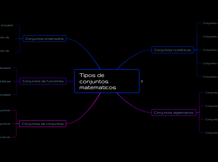 Tipos de conjuntos matematicos - Mind Map